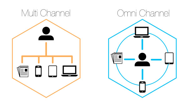 Nix Multi-Channel, Take An Omni-Channel Approach to Digital | Envano - Green Bay, WI