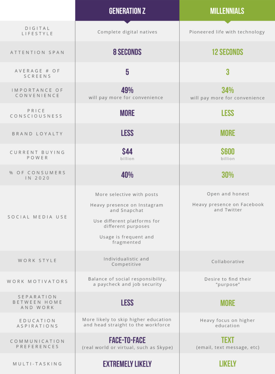 Generation Z: The Future of the Consumer Market